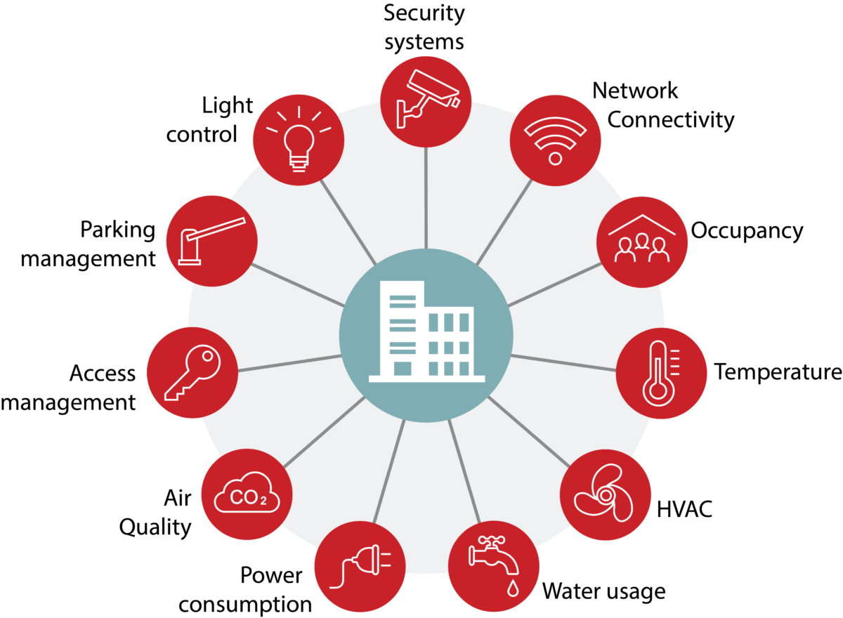 Smart building - Officebooking - Works for you.